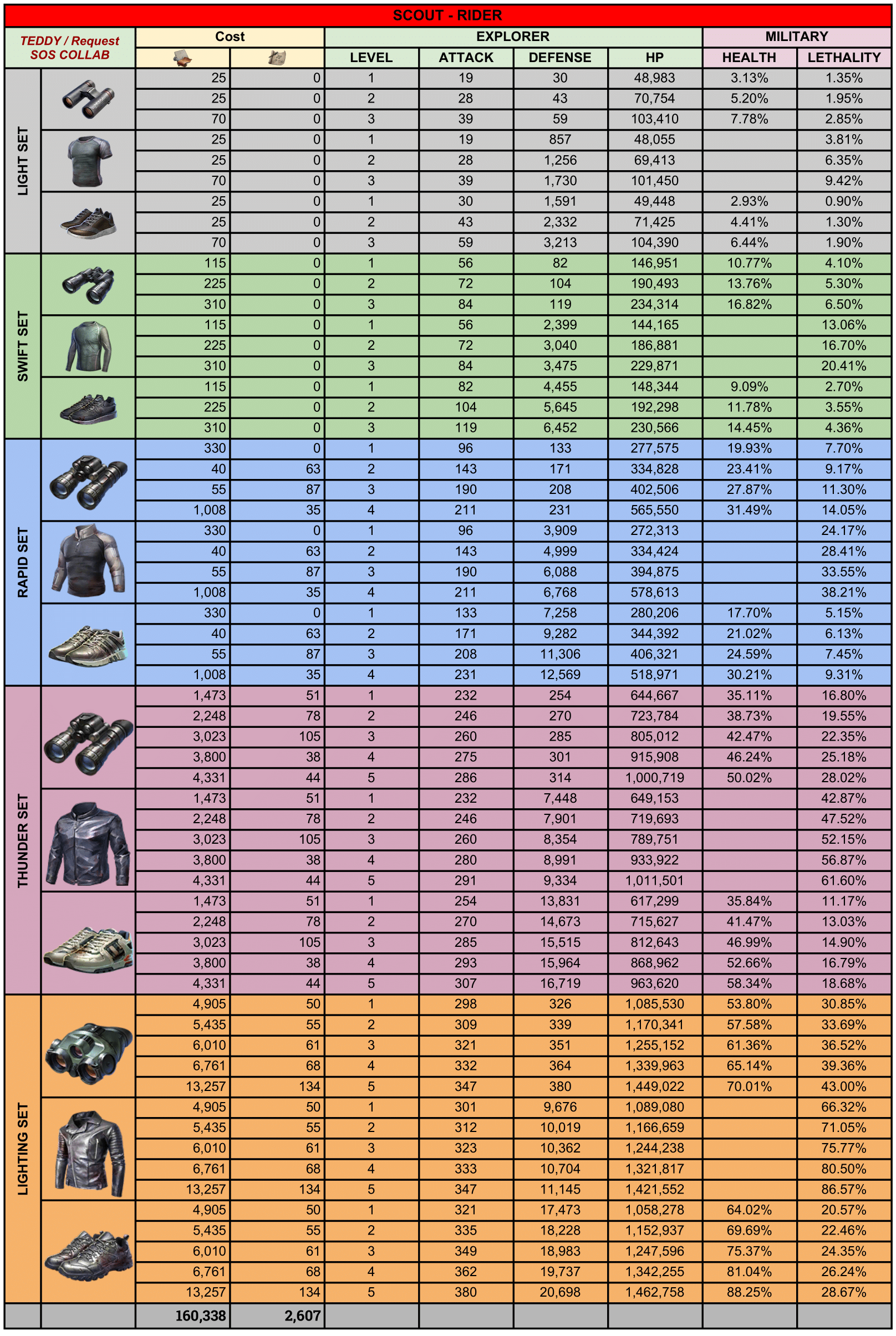 State of Survival: Hero Gear Overview - ZE Gaming Club
